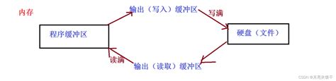 C语言之文件操作(剩余部分)c语言读取文件数据如何跳过剩余部分 Csdn博客 C语言之文件操作(剩余部分)c语言读取文件数据如何跳过剩余部分 Csdn博客