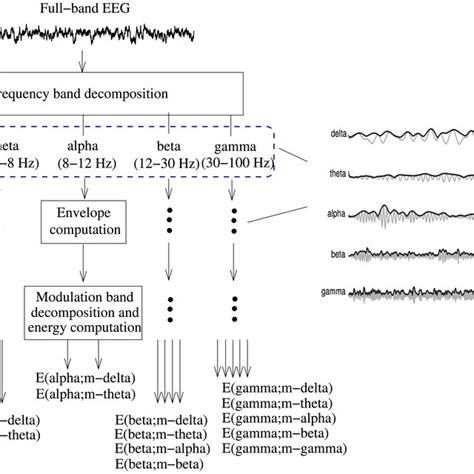 Signal Processing Steps Used To Compute Resting Eeg Spectro Temporal Download Scientific