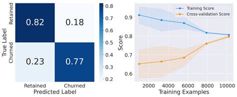 Customer Churn Prediction Using Machine Learning Tpoint Tech