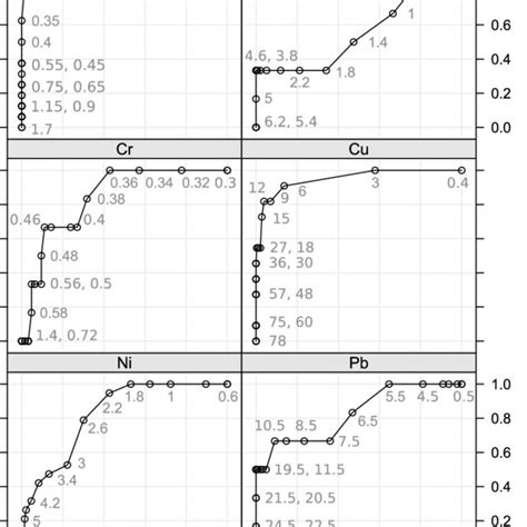 Receiver Operating Characteristic Curves For Individual Elements