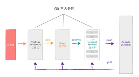 Git学习笔记2 Csdn博客 Git学习笔记2 Csdn博客