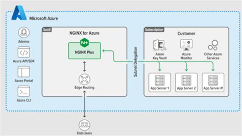 5 unveils nginx for microsoft azure to deliver secure high performance applications for the