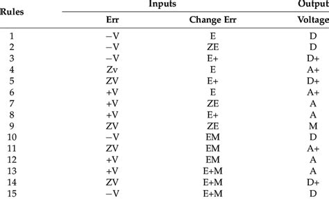 Fuzzy Rules For The Cruise Control Controller Download Scientific