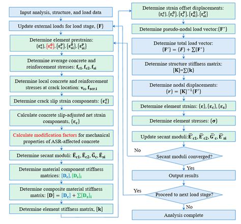 33 nonlinear analysis algorithm adapted from wong et al 2013 download scientific diagram