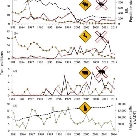 Total Wildlife‐vehicle Collisions Per Year In Banff National Park