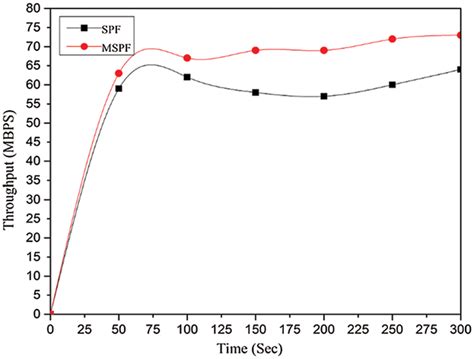 inter domain udp flow average throughput download scientific diagram