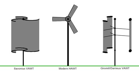 Vertical Axis Wind Turbine Vs Horizontal Axis Wind Turbine