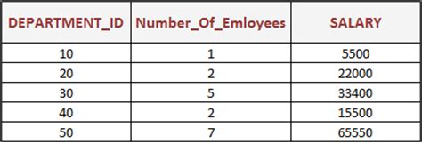Sql Group By Clause Learn Database Testing Software Testing Class