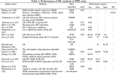 Table 3 From Machine Learning Approaches For Predicting Postpartum
