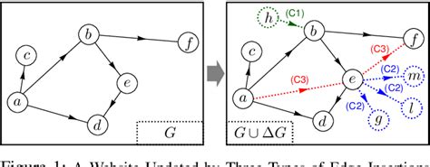 figure 1 from random walk with restart over dynamic graphs semantic