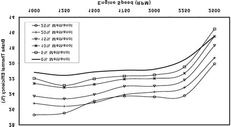 Variation Of Brake Thermal Efficiency With Engine Speed At Different
