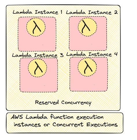 How To Rotate Secrets In Aws Secrets Manager Using Lambda Function