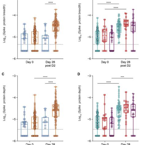 Spike Protein Specific Tcr Breadth And Depth Increased Following