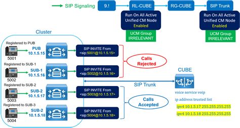 Cisco Cube Ip Address Trust List And Run On All Active Node Cisco