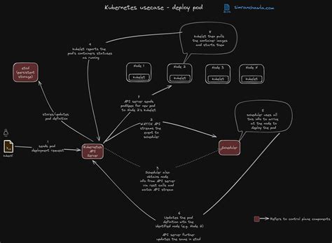 Breaking Down Pod Deployment In Kubernetes Simran S Writing Room