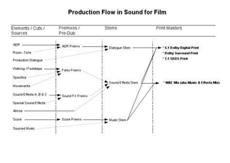Production Flow In Sound For Film Print Masters Premixes Pre Dub