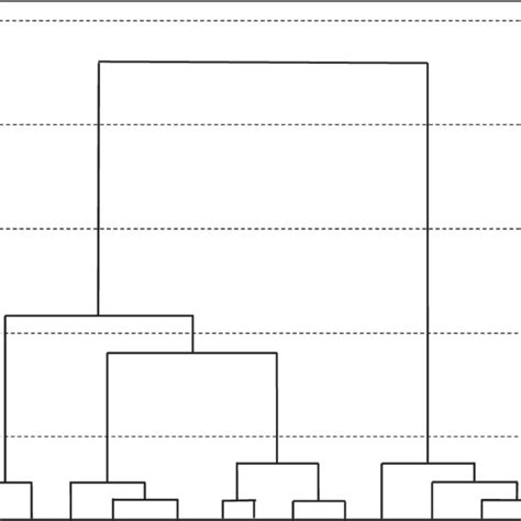 Hierarchical Clustering Dendrogram Download Scientific Diagram