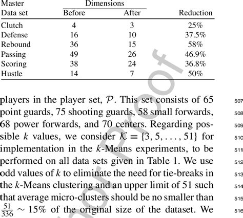 Pca Dimensionality Reduction Results Download Scientific Diagram