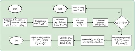 1 Overview Of The Reweighting Unweighting Procedure The Procedure Is Download Scientific