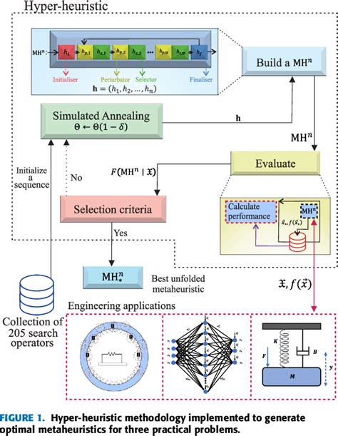 figure 1 from automatic design of metaheuristics for practical