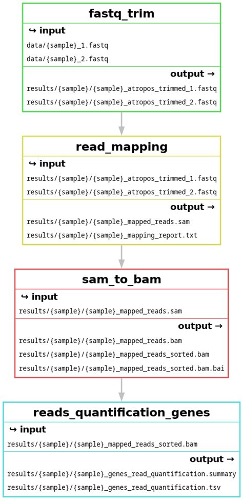 Making A More General Purpose Snakemake Workflow Introduction To Containers And Snakemake