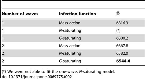 Posterior Mean Deviance Of The Six Models Considered Download Table