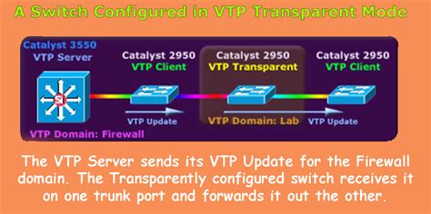 VTP Transparent Mode Switch Networksecurity CISCO Ccna Success Stories Cisco Ccna