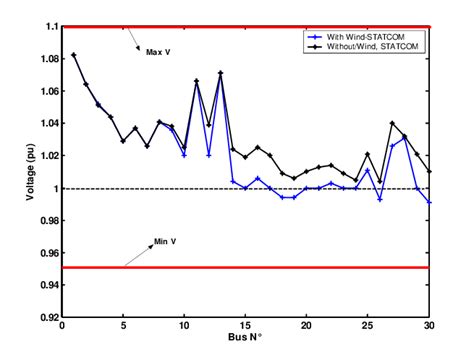 Voltage Profiles With And Without Hybrid Model Wind And Statcom Ieee Download Scientific