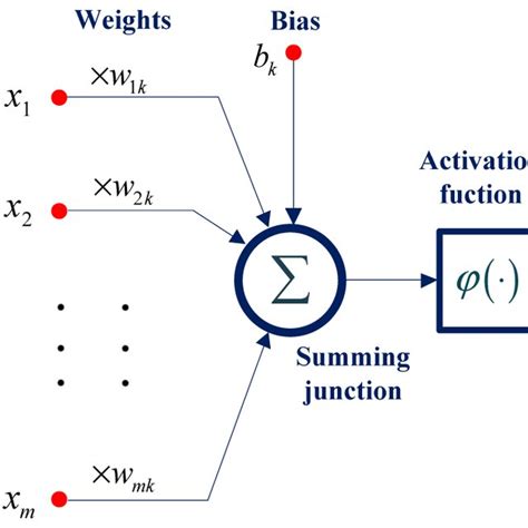 The Mathematical Model Of An Artificial Neuron Download Scientific Diagram
