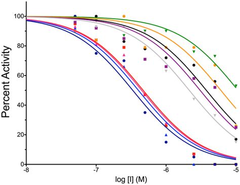 Scintillation Proximity Assay Plos One