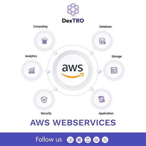 Dextro On Linkedin Devops Devsecops Awswebservice Solution Cloudcomputing