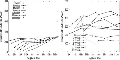 shared file left and separate file right write microbenchmark on