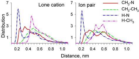 Distance Distribution Functions Computed For The Selected Pairs Of