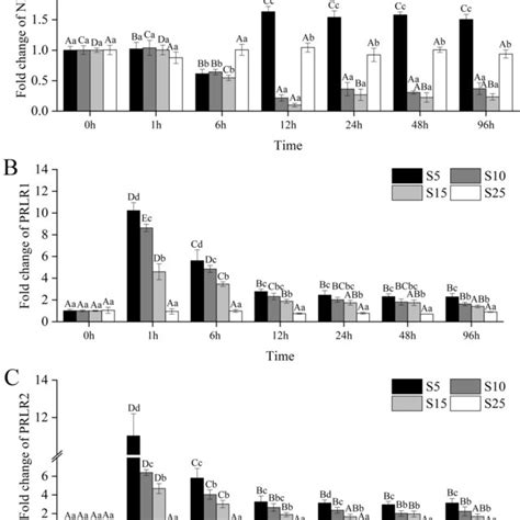 Effects Of Low Salinity Stress On The Mrna Expression Of Gill Prlr1