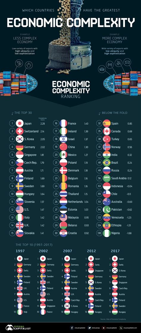 What Are The Worlds Most Complex Economies World Economic Forum