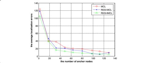 comparison of the average localization errors and the number of anchor