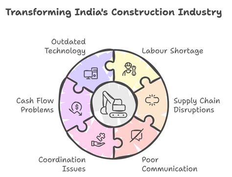 Rohit Kumar On Linkedin Constructionmanagement