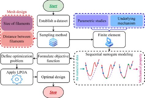 Flowchart Of The Proposed Machine Learning Aided Optimization Framework Download Scientific