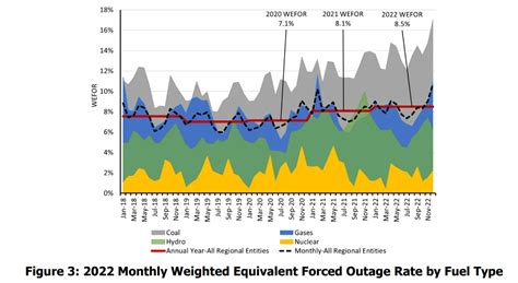Conventional Generation Outages Set A Record In 2022 Nerc Utility Dive