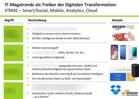 Global Trend 1 It Megatrends Smac Diagram Quizlet