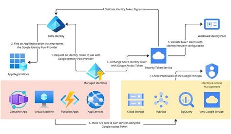 access aws services from gcp problem statement we have a workload