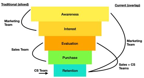 What Is A Demand Generation Funnel