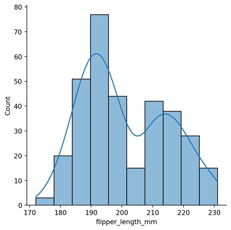 Python Bytes Essentials For Wrestling With Data 8 Seaborn For Data Visualisation