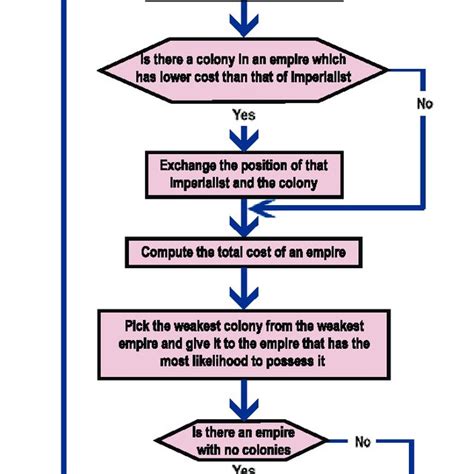 Illustration Of Ica Flowchart Download Scientific Diagram