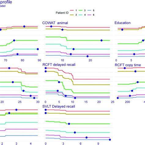 Individual Conditional Expectation On Eight Features When Predicted