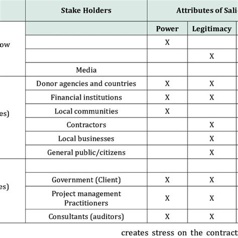 Stakeholder Identification Matrix For Ghanaian Public Sector School