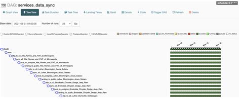 Metrics For Airflow Monitoring And Best Practices Hevo