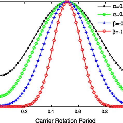 Hanning Function Improved With Physical Characteristics Download