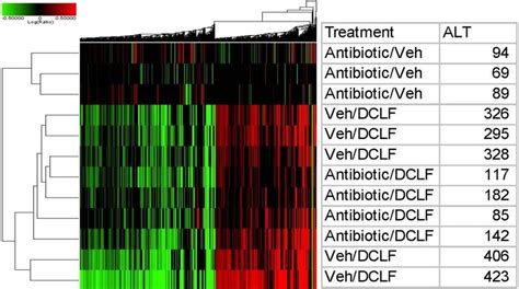 Hierarchical Clustering Of Hepatic Gene Expression Profiles Hepatic Download Scientific