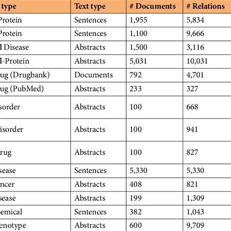 statistics of the biomedical ner corpora for the annotated entities